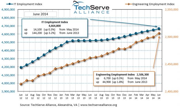 Technical Worker Numbers Continue to Grow – galaxymgt